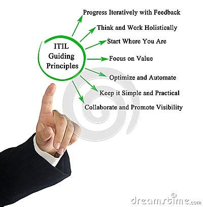 Guiding Principles For ITIL Royalty Free Stock Photography CartoonDealer Com