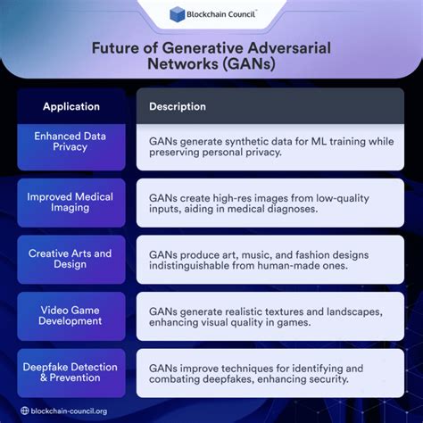 What Is Gan Generative Adversarial Networks Explained Blockchain Council