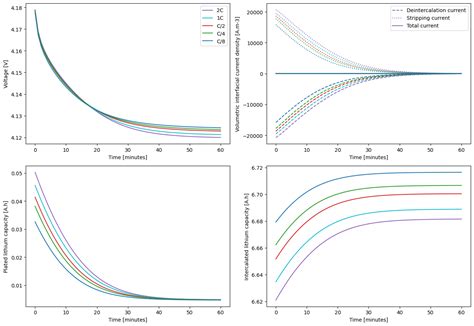 Modelling Lithium Plating In PyBaMM PyBaMM V25 4 3 Dev18 Gc1131a301