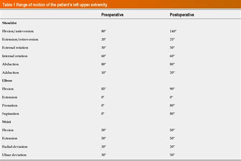 Table 1 From Derotational Osteotomy And Internal Fixation Of A 180
