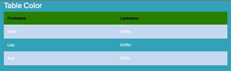 Css Tables Table Borders เส้นขอบตาราง By Tawanait Medium