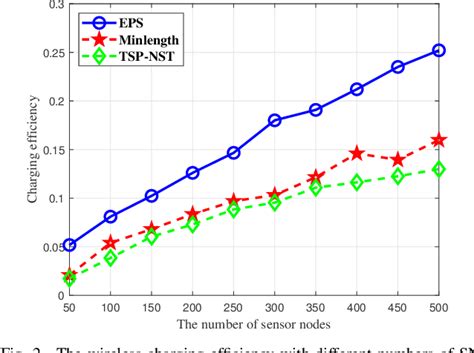 Figure 2 From Cluster Based Efficient Wireless Charging For Wireless Rechargeable Sensor