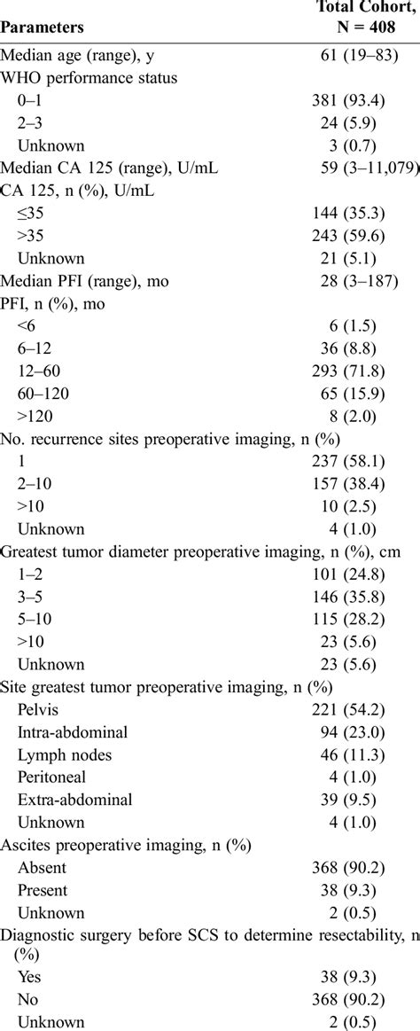 Clinical Characteristics At Detection First Recurrence Download Table