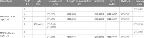 Overlapping Of The Identified Snps With Qtls Associated With Other