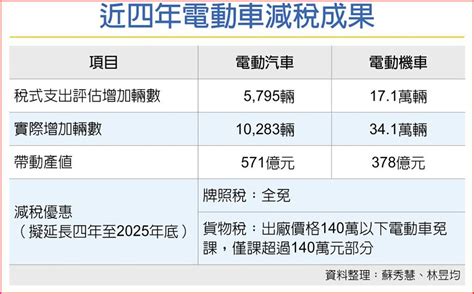 政院今將定案 電動汽機車免徵牌照稅 再延四年 上市櫃 旺得富理財網