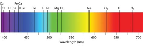 7 2 Atomic Spectra Chemistry Libretexts