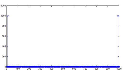 Matlab Confused About DFT Symmetric Behavior For Real Valued Signals Signal Processing