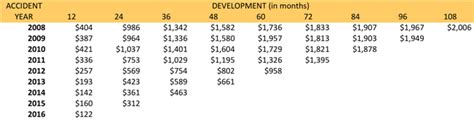 Basics Of Loss Development Triangles