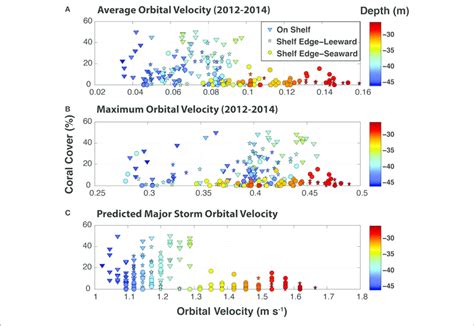Benthic Orbital Velocities M S −1 Predicted From The Caricoos Download Scientific Diagram