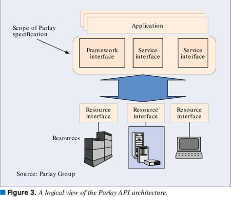 Figure 3 From Value Added Services In The Converged Network Semantic Scholar