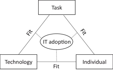 The Fitt Framework It Adoption Depends On The Fitt Fitt Fit Between Download Scientific