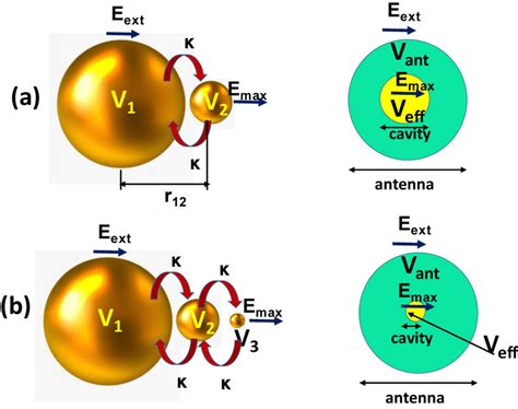 Energy Transfer In A Plasmonic Dimer And B Plasmonic Trimer On The Download Scientific