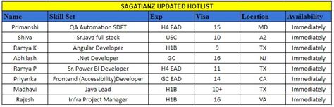 Ganesh Kumar On Linkedin H1b H1bvisa Java J2ee Javadeveloper Javafullstackdeveloper Sql