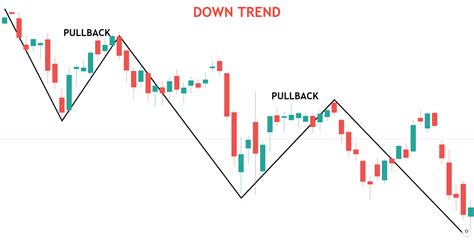 6 price action pullback trading strategy types dot net tutorials