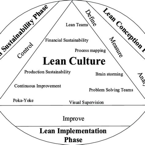 Lean Implementation Framework Download Scientific Diagram