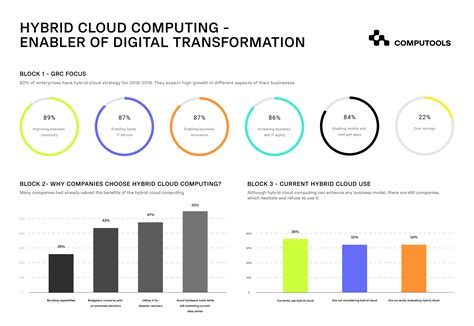 Hybrid Cloud Computing Computools