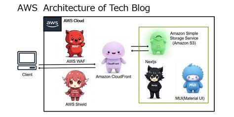 🤖🧠making Tech Blog 3 Aws Dev Community