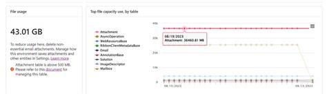 D365 Crm — File Storage — “attachment” Table Troubleshooting By