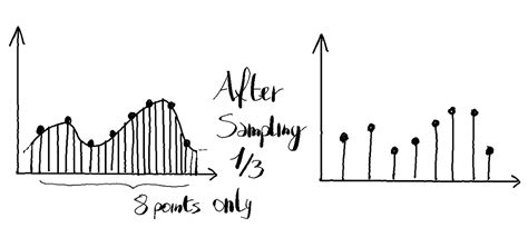 Lesson Learned The Sampling Impact On Monitoring By Pier Geek