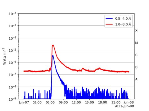 timeseries — sunpy 7 0 2 documentation