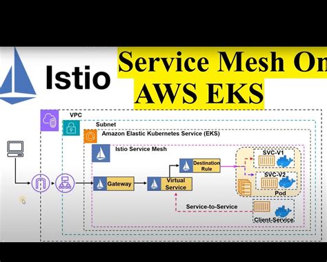 Abdihakim Said On Linkedin Devops Kubernetes Servicemesh Istio