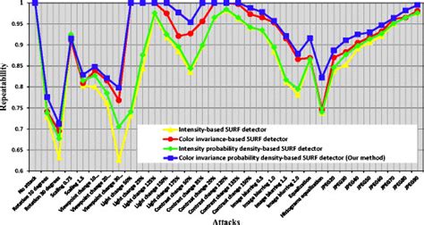 the repeatability comparison for different color image feature point
