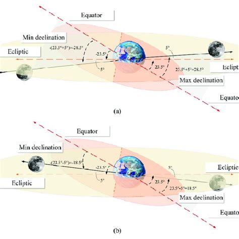 A The Extreme Case Of The Value Of The Orbit Of The Moon To Ecliptic Download Scientific