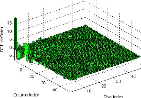 Figure 1 From Progressive Pattern Matching Approach Using Discrete Cosine Transform Semantic