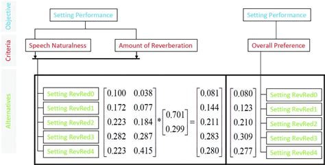 Evaluation Of A Hearing Aid Algorithm To Reduce The Negative Effects Of Reverberation