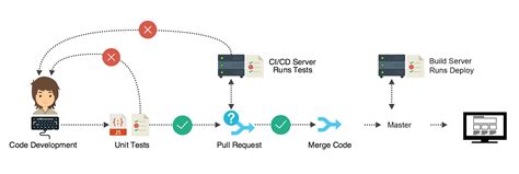 Top 6 Benefits Of Implementing Cicd In Delivery Pipelines