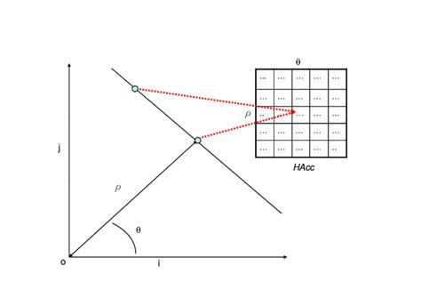 Hough Transform Principle Download Scientific Diagram
