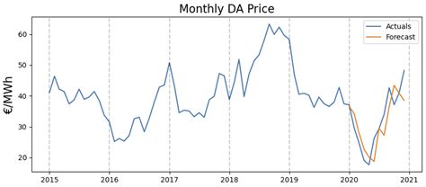 Can Wholesale Electricity Prices Be Predicted Using A Sarima Model By Jake Wernham Sep