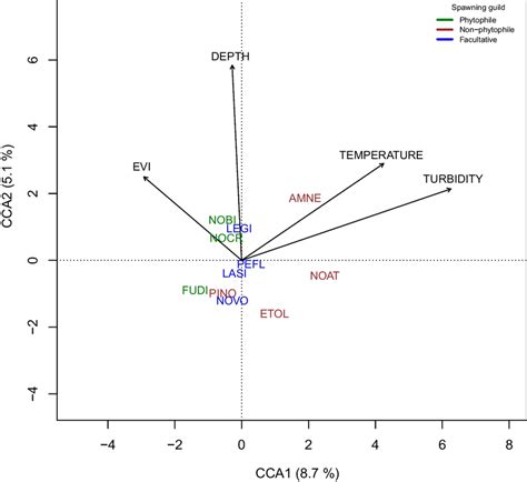 Canonical Correspondence Analysis CCA On Dominant Fish Species Download Scientific Diagram