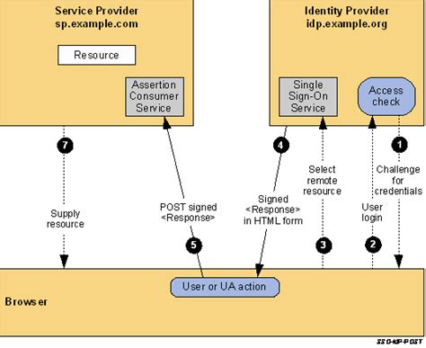 Feature Optional Validatedestination In Serviceproviderparsexmlresponse · Issue 265 · Crewjam