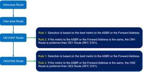 ospf external path preference according to rfc