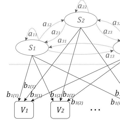 The Fl Hmm Based Driving Behaviors Prediction Model Download Scientific Diagram