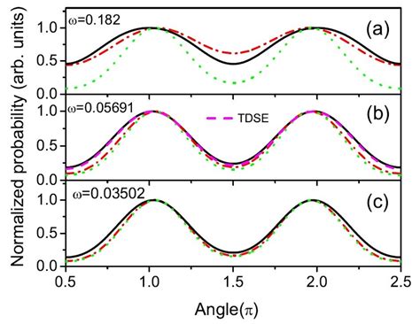 Angular Distributions Calculated By The Quantum Theory Solid Lines