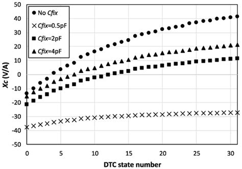 measured input reactance at 2 1 ghz of the circuit from fig 2 with a