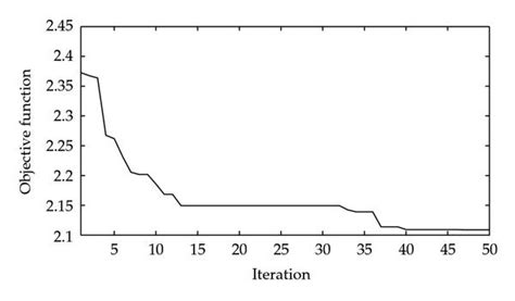 Convergence Curves Of De For “torque And Ripple Optimization