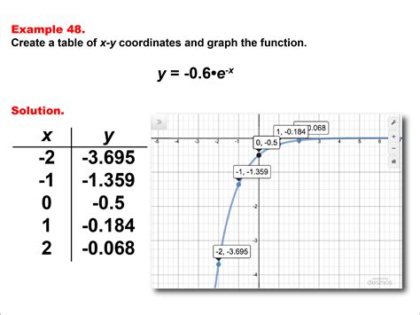 Math Example Exponential Concepts Exponential Functions In Tabular And Graph Form Example 48