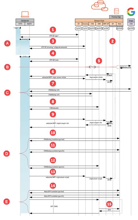 Webrtcの詳細図 Genesys Cloud Resource Center