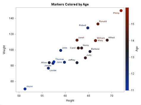 Color Markers In A Scatter Plot By A Third Variable In Sas The Do Loop