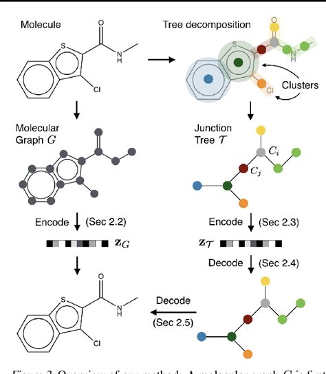 Junction Tree Variational Autoencoder For Molecular Graph Generation
