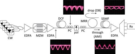Experimental Setup For Mrr Based Wdm Nrz Dpsk Demodulation The Insets Download Scientific