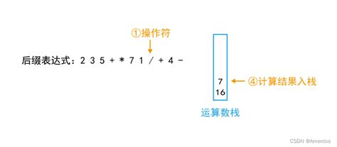 《数据结构》：中缀表达式转后缀表达式 后缀表达式的计算 csdn博客
