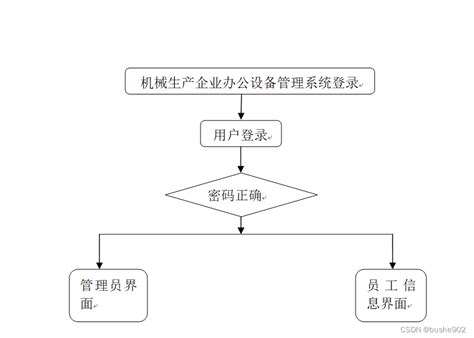 计算机毕设附源码JAVA SSM机械生产企业办公设备管理系统 EW帮帮网