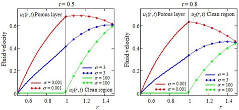Symmetry Free Full Text Hydrodynamic Permeability In Axisymmetric Flows Of Viscous Fluids