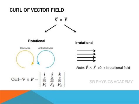 Gradient Divergence And Curl Of Function Pptx