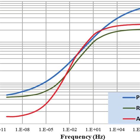 Predicted Dynamic Modulus Master Curves For All Three Mixtures Via Annacap Download