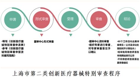 上海市第二类创新医疗器械特别审查程序相关解读